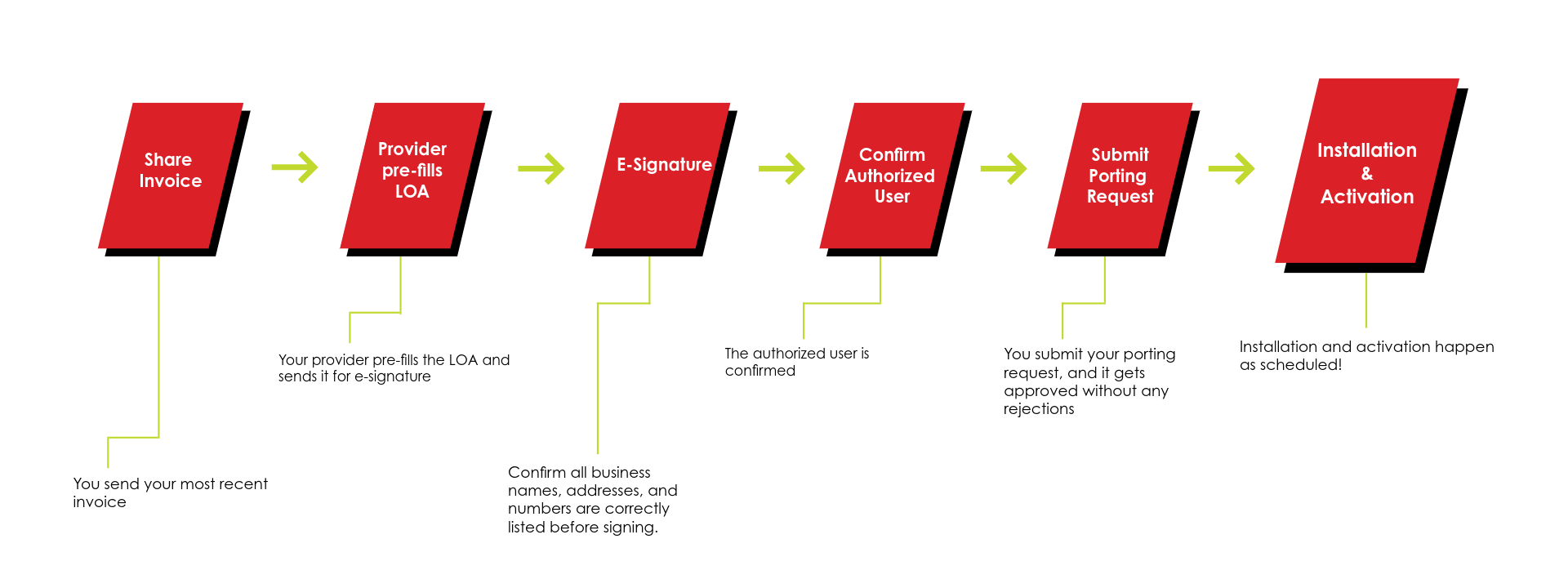 Why Your VoIP Provider Needs a Letter of Authorization (LOA)